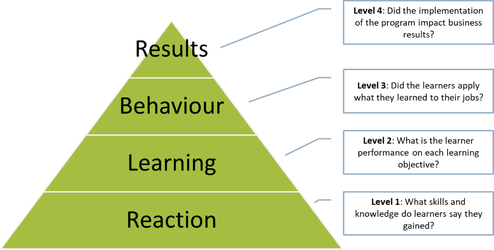 How To Evaluate Training Programs Performance Matters Inc 
